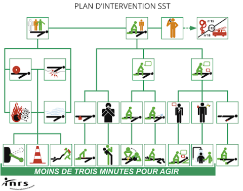 Sauveteur Secouriste du Travail (Formation SST) - Si2P